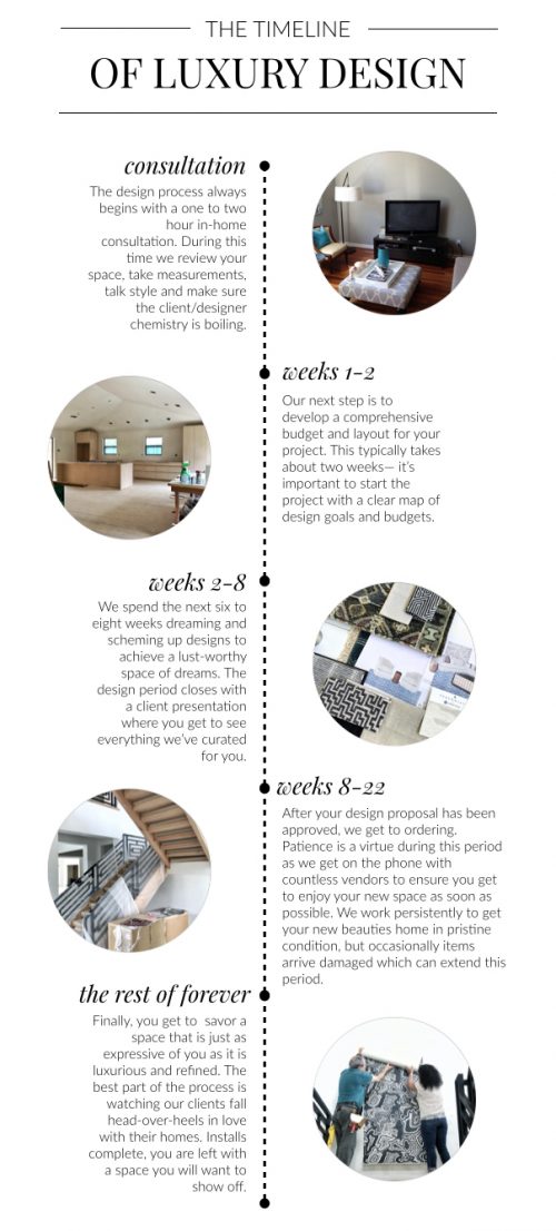 The Business of Design: Luxury Design Timeline | Pulp Design Studios